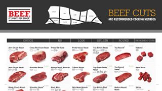 Beef Cut Charts